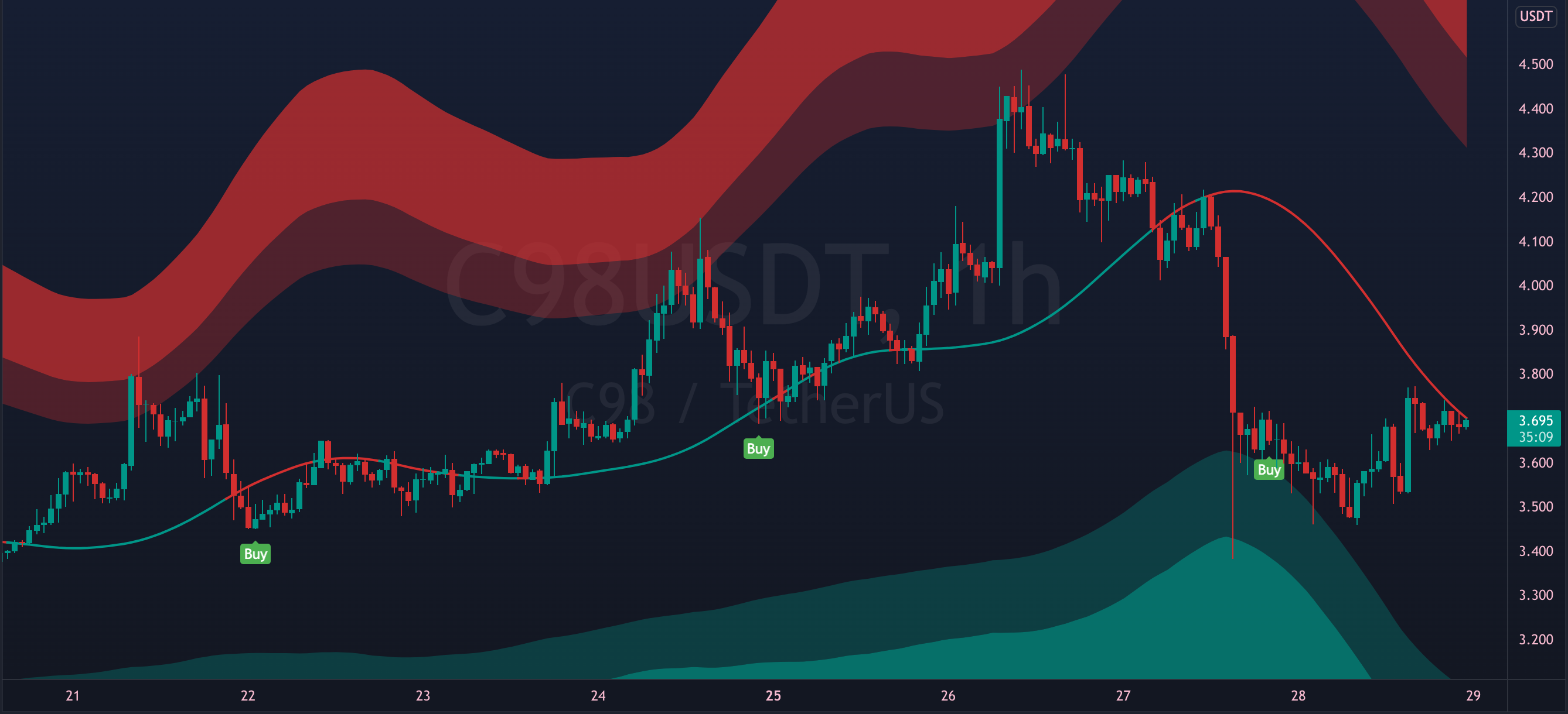 TMA Reversion Clouds Indicator | ORB Research