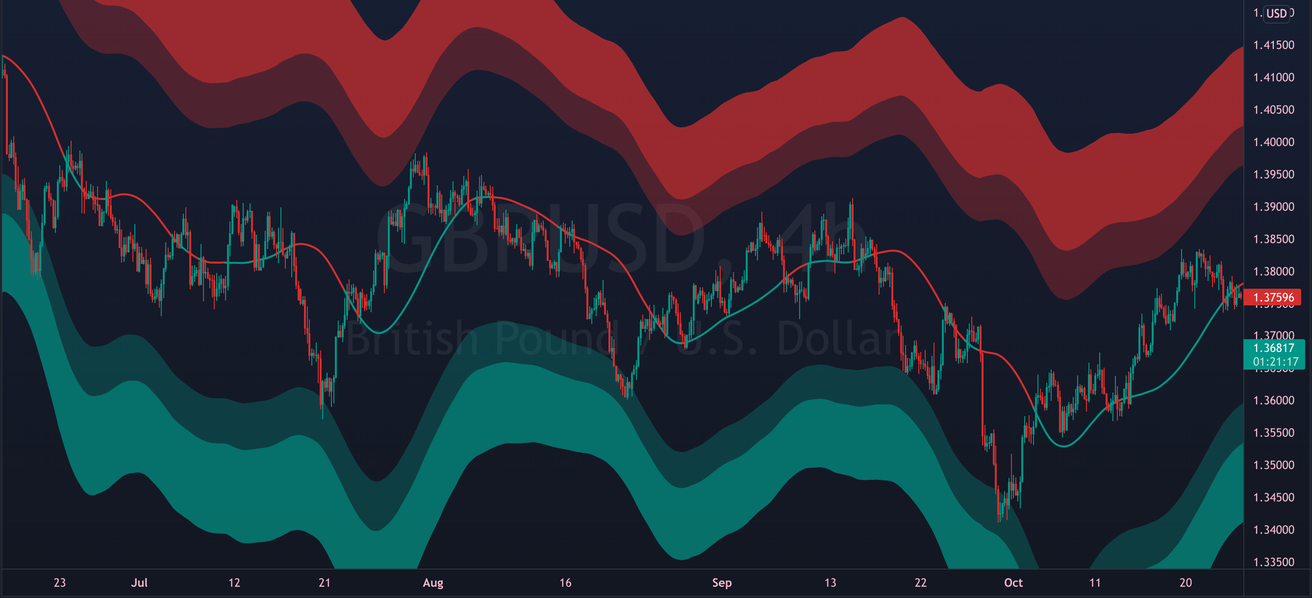 TMA Reversion Clouds Indicator | ORB Research
