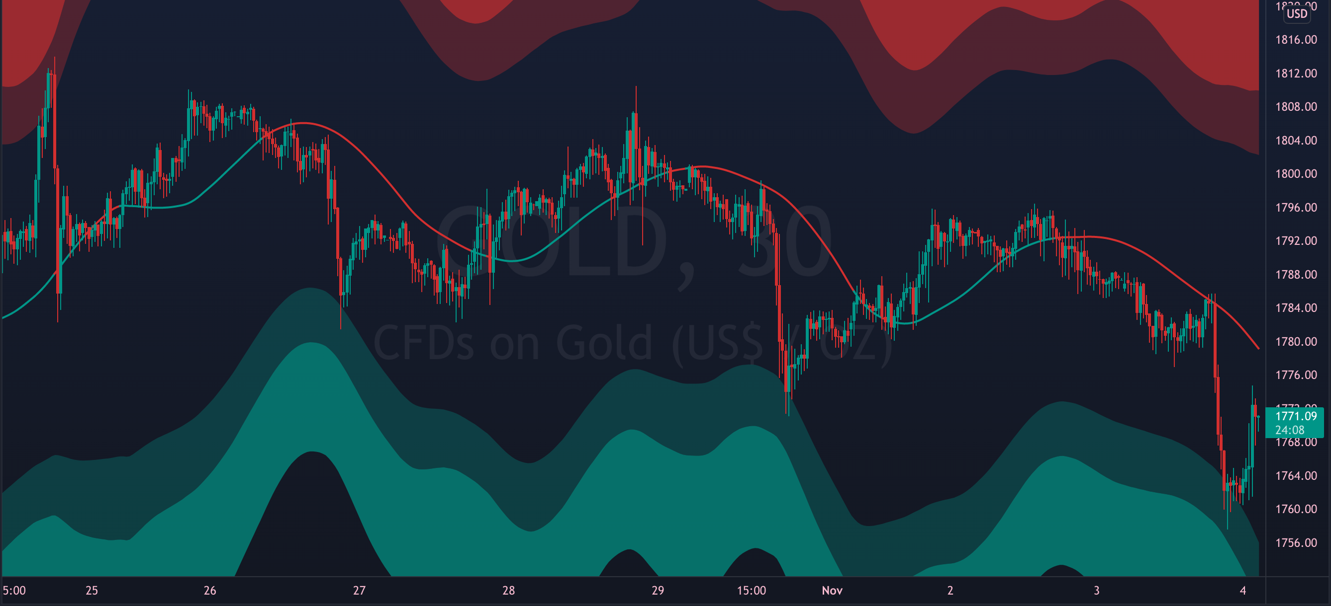 TMA Reversion Clouds Indicator | ORB Research