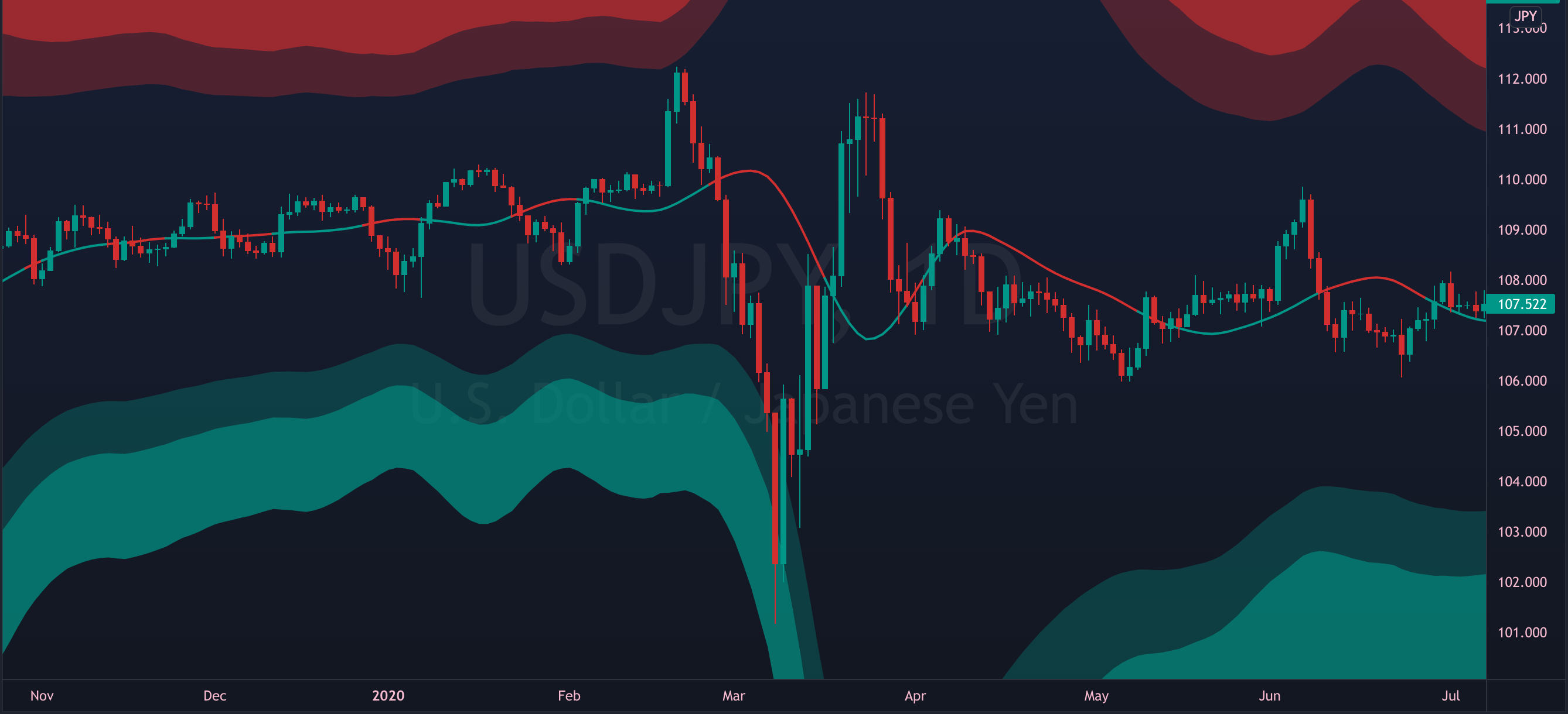 TMA Reversion Clouds Indicator | ORB Research